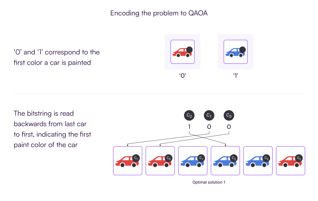 Solving the binary paint shop problem with Fire Opal’s QAOA Solver | Q-CTRL